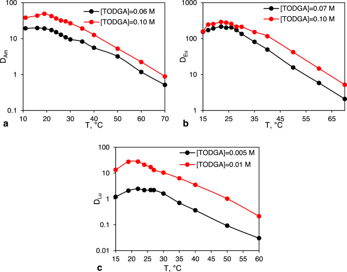 Specific features of temperature influence on the extraction of Am(III ...