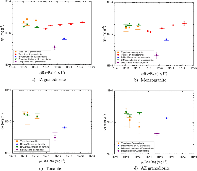 Radium and barium sorption and precipitation on crystalline rock ...