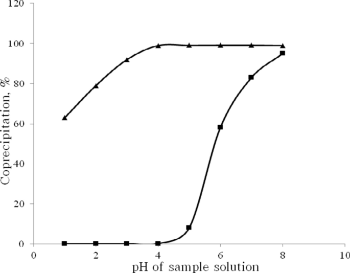 Determination of uranium in seawater using chemical co-precipitation ...