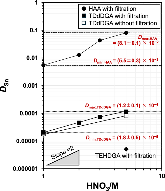 Solvent extraction of tin in nitric acids: evaluation of multiple ...