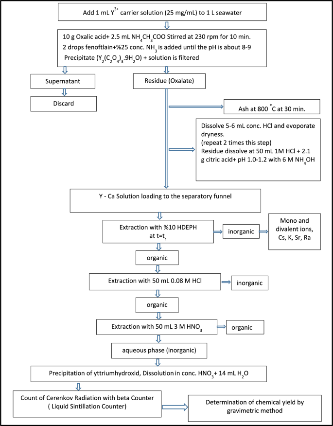 A modified method for rapid determination of Y-90 in seawater by liquid ...