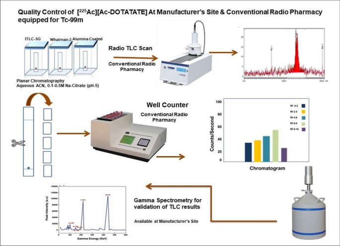 Synthesis and quality control of [225Ac][Ac-DOTATATE]: feasibility of ...