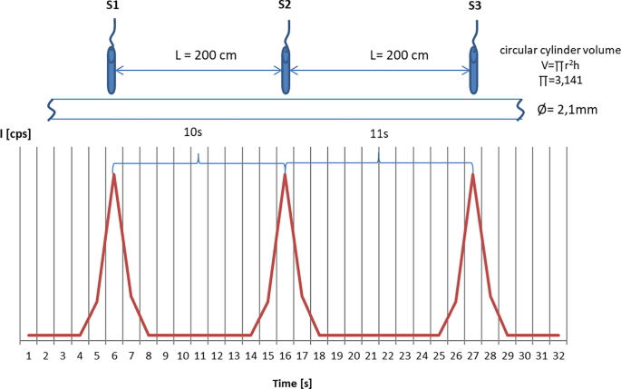A leak detection displacement technique using radioactive tracers for ...