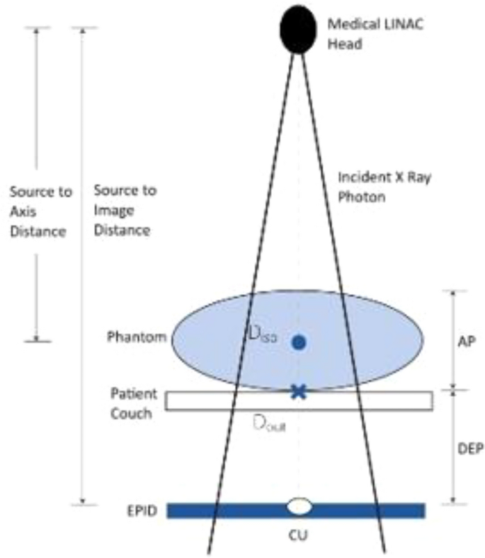 Semiconductor based aSi 1000 EPID detectors for in vivo dosimetry for ...
