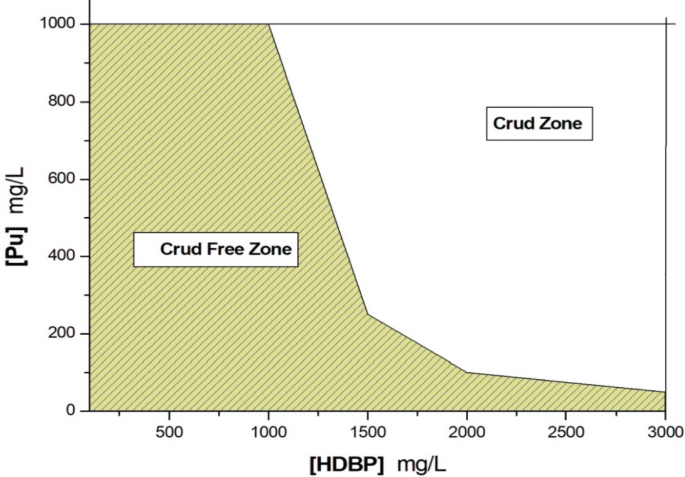 Studies on crud formation and methodology for its control during ...