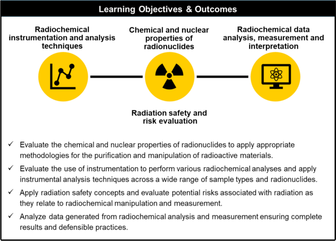 Novel approaches to meeting the needs of the radiochemistry workforce ...