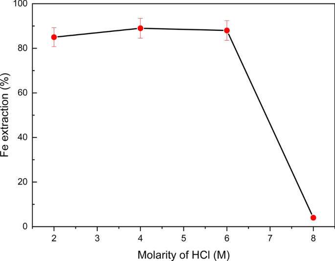 DIBK-based solvent extraction and quantification of U, Th, Zr and REEs ...