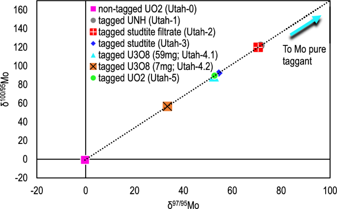 Recovery of stable isotope taggants along a wet production pathway of ...
