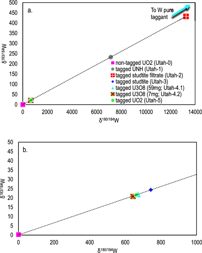 Recovery of stable isotope taggants along a wet production pathway of ...