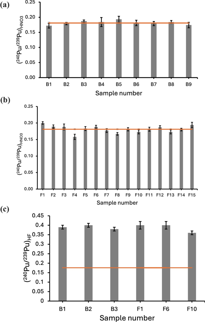 Plutonium signatures in refractory fallout support a Chernobyl nuclear ...