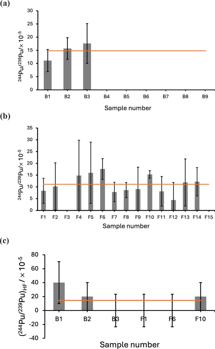 Plutonium signatures in refractory fallout support a Chernobyl nuclear ...