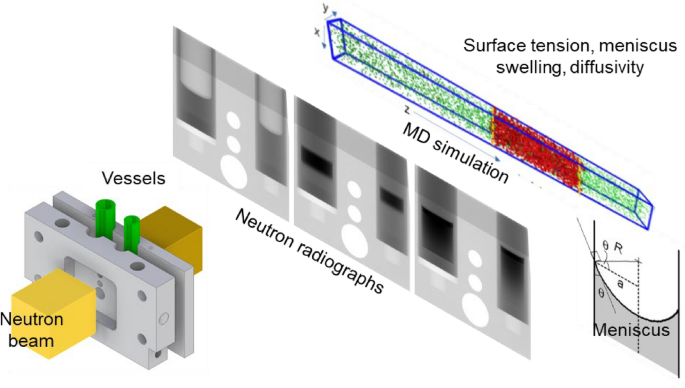 One-pot neutron imaging of liquid–gas system: a parametric method study ...