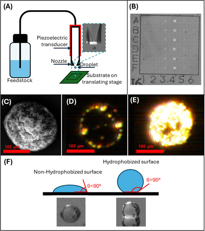 Method for producing cerium microdeposits via inkjet deposition ...