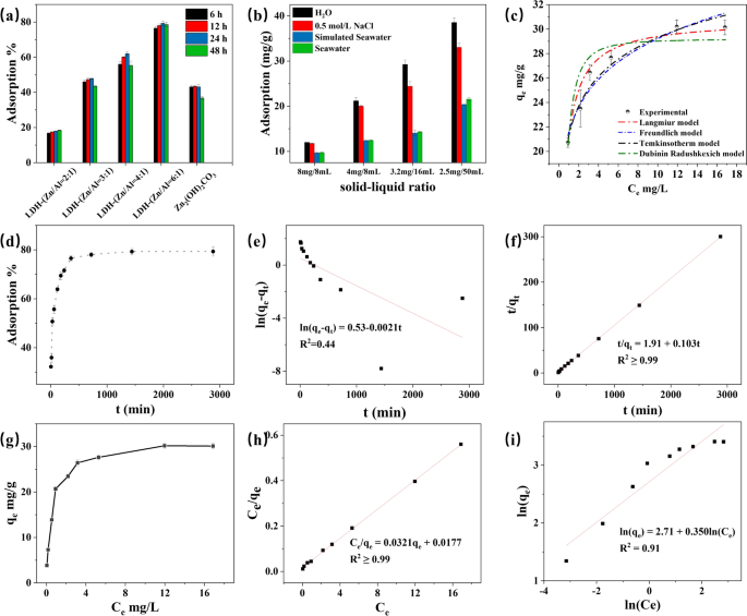 Efficient uranium extraction by regulating the surface positive charge ...