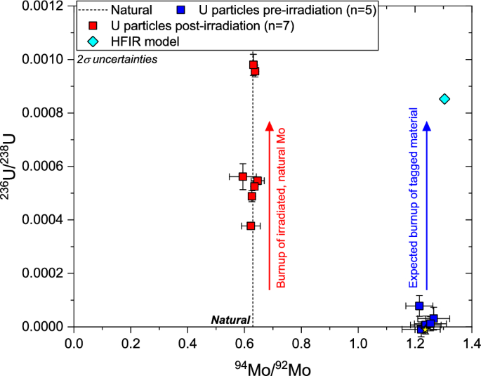 RIMS analysis of isotopically tagged uranium particles with application ...