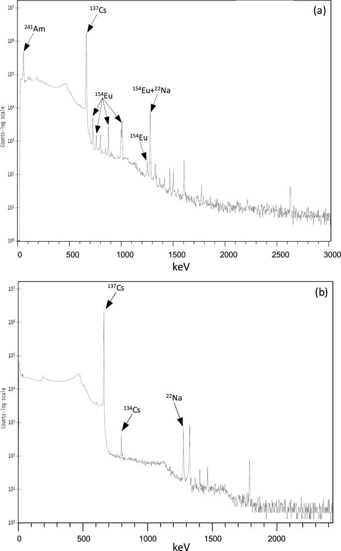 Uncertainty improvement of 22Na based radioactive tracer dilution for ...