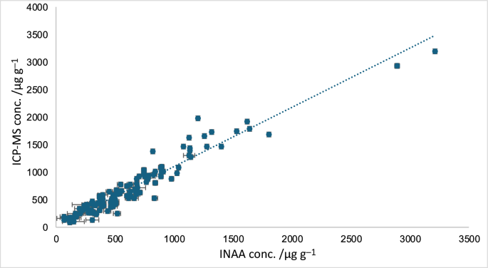 Measurement of trace elements in limited quantity biopsy tissue using ...