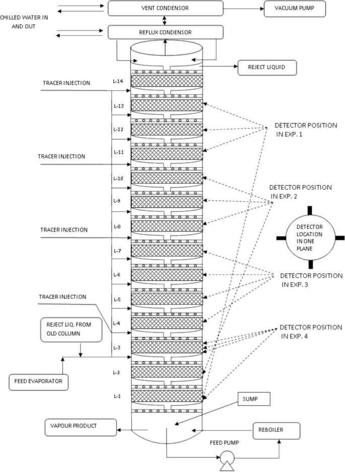 Evaluation of vacuum distillation column performance using radiotracers ...