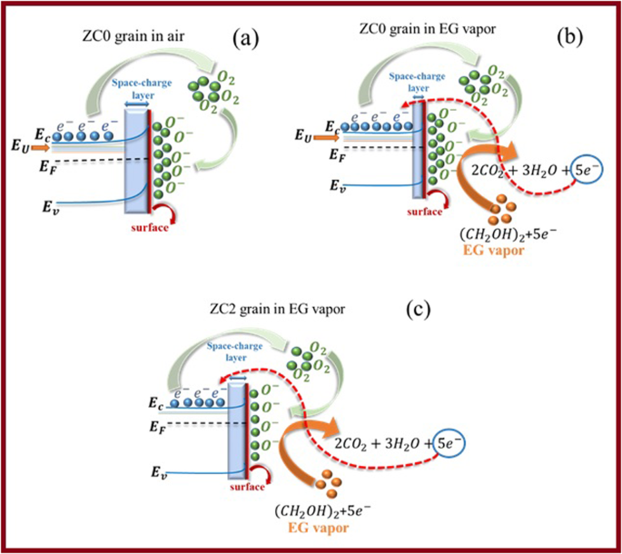 Prominent ethylene glycol sensing of sol–gel-derived ZnO and Cu-ZnO ...