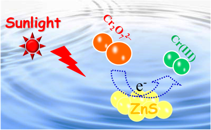 ZIF-8 polyhedra derived ZnS nanoparticle for robust visible light ...