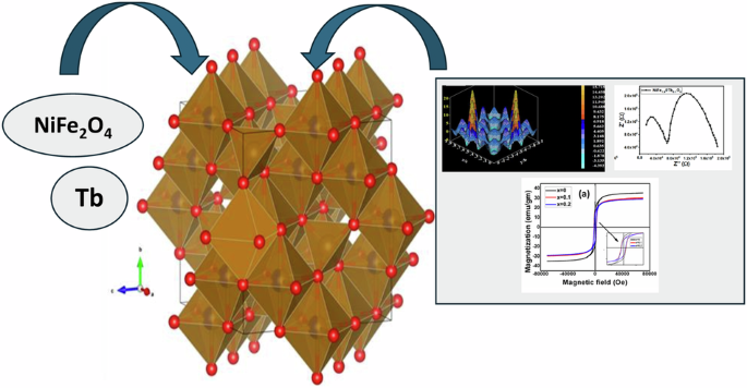 Structural, magnetic and dielectric properties of Terbium substituted ...