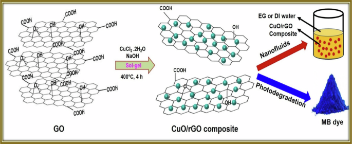 Sol-gel synthesized CuO nanoparticles supported on reduced graphene ...