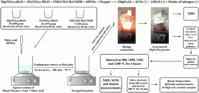 Influence of sintering temperature on structural, electrical, dielectric, and magnetic ...