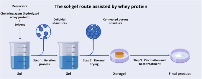 Synthesis and characterization of β-spodumene by a new sol–gel route ...