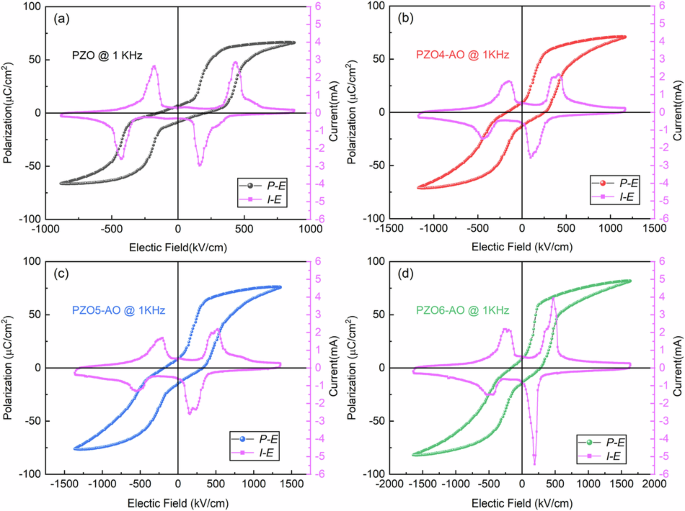 Improving energy storage performance of PbZrO3-Al2O3 composite thin ...