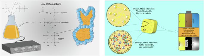 Adapting sol-gel chemistry for ionogel solid electrolytes | Journal of ...