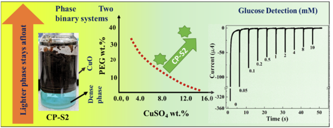 Modified-liquid-liquid phase separation: a novel technique to ...