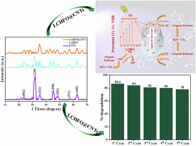 Sol-gel synthesis of lithium-holmium co-doped cobalt ferrite integrated ...