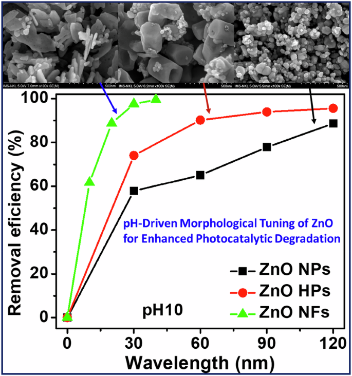 Morphology and performance of ZnO nanoparticulate for photocatalysis ...