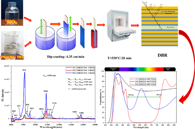 Nd-doped SiO2/TiO2 Bragg reflectors produced by sol-gel dip-coating ...