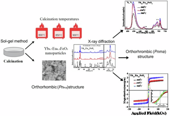 Role of calcination temperature in modulating optical and structural ...