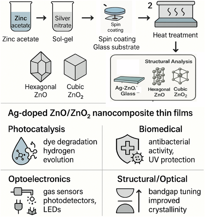 Study of the physical properties of ZnO/ZnO₂ nanocomposite thin films obtained by silver doping ...