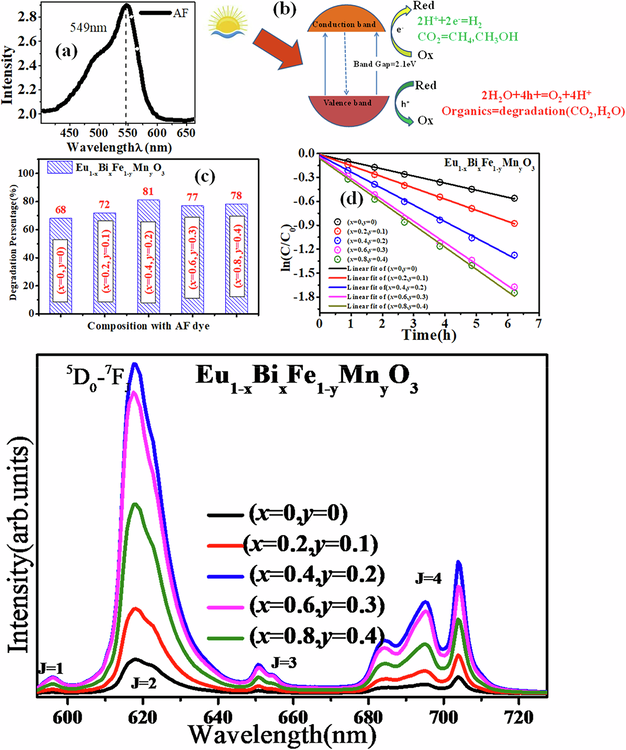 Exploration of the structural, magnetic, optical, and photocatalytic ...