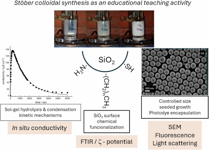 Synthesis, characterization, and sol-gel kinetic studies of colloidal ...