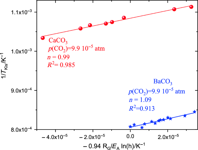 Kinetic analysis of reversible solid-gas reactions in films ...
