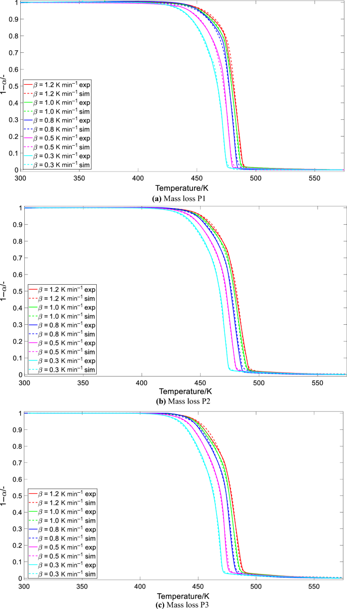 Kinetic analysis of the thermal decomposition of three LOVA gun ...