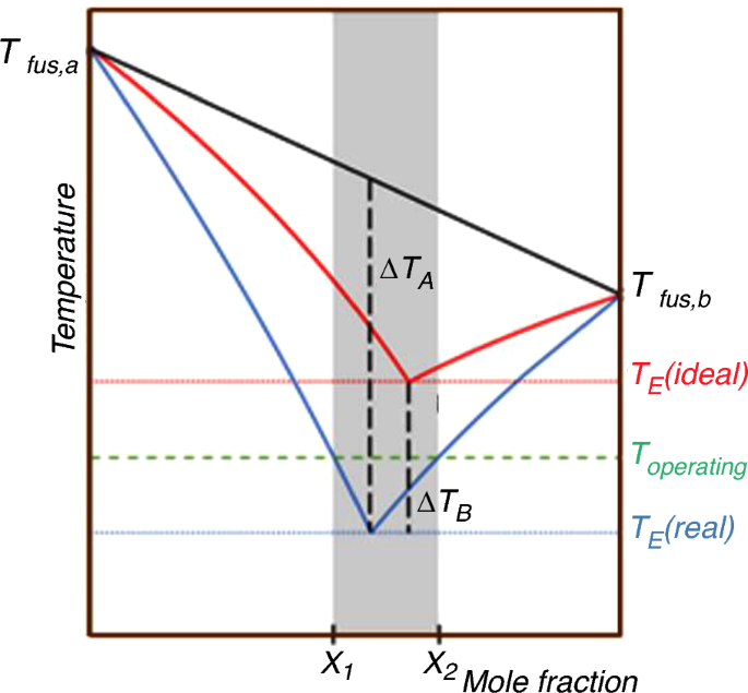 Insights into the thermochemistry of paracetamol in ternary mixtures of ...