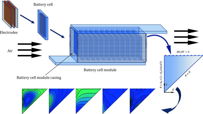 Thermal management of battery cell module using a hybrid nanofluid ...