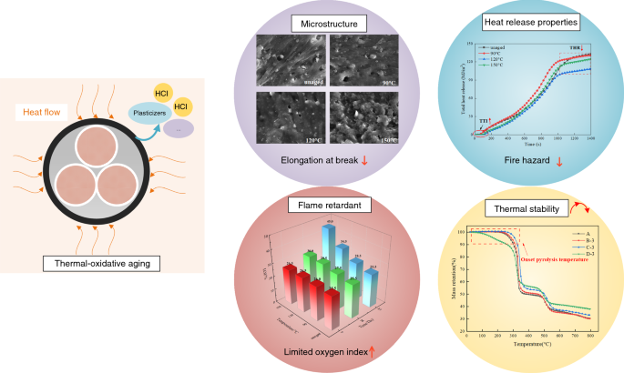 Impact of thermal aging temperatures on the combustion behavior and ...