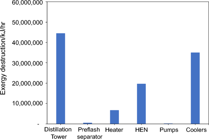 Enhancing energy and exergy efficiency in a petroleum refining unit: a ...