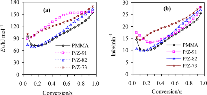 Assessment of catalytic ZSM-5 zeolite effect on pyrolysis of PMMA ...