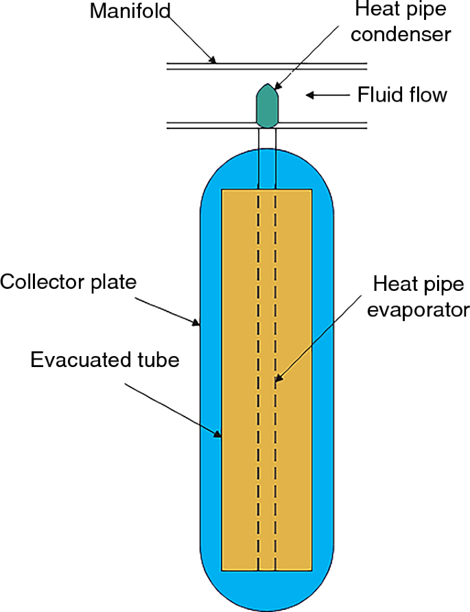 Recent advances in evacuated tube solar collectors research: a ...