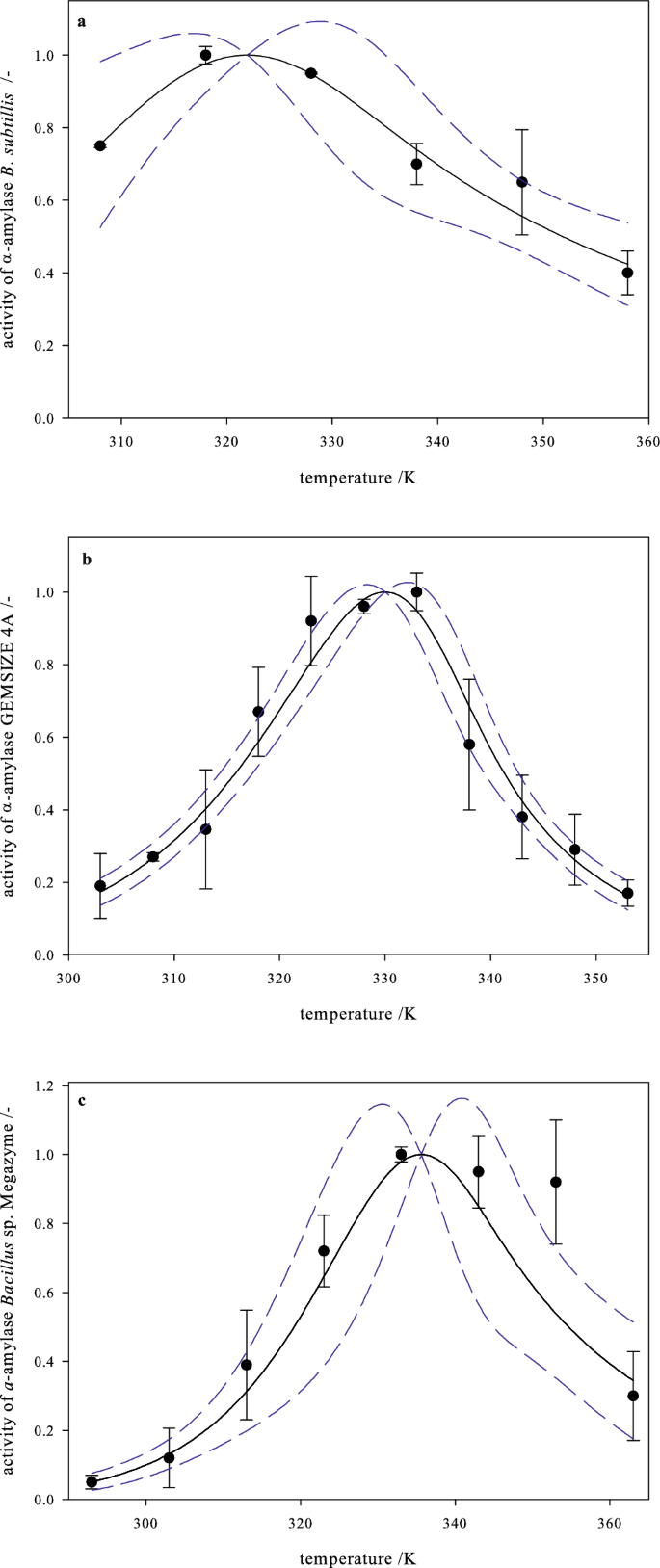 Modeling of starch hydrolysis by commercial $$\alpha$$ -amylases with ...
