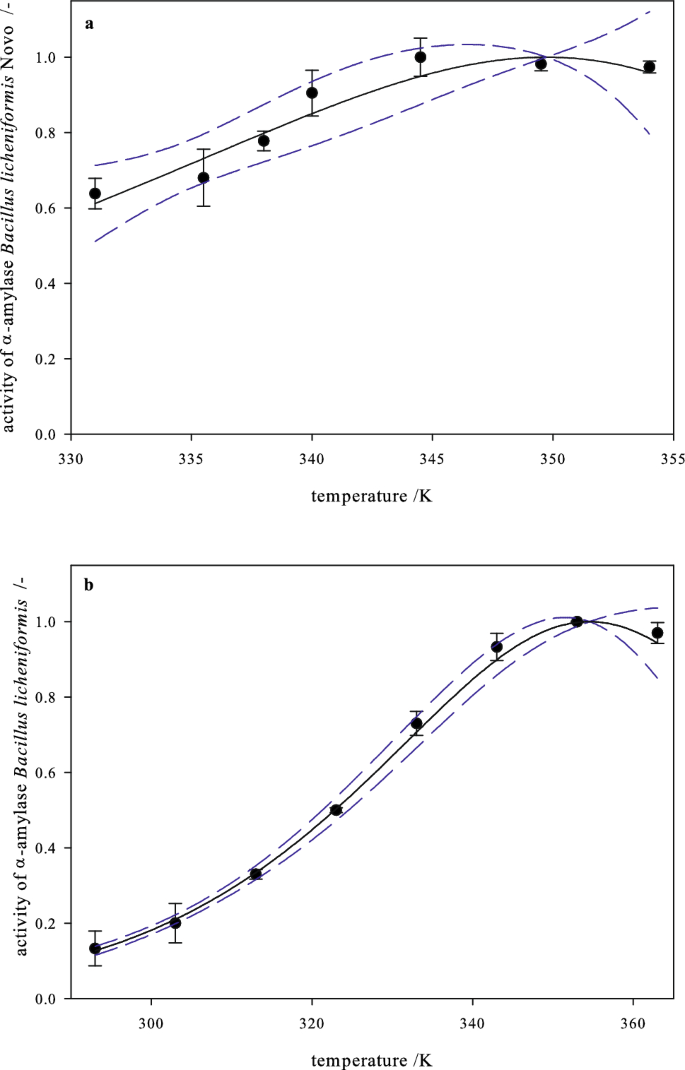 Modeling of starch hydrolysis by commercial $$\alpha$$ -amylases with ...