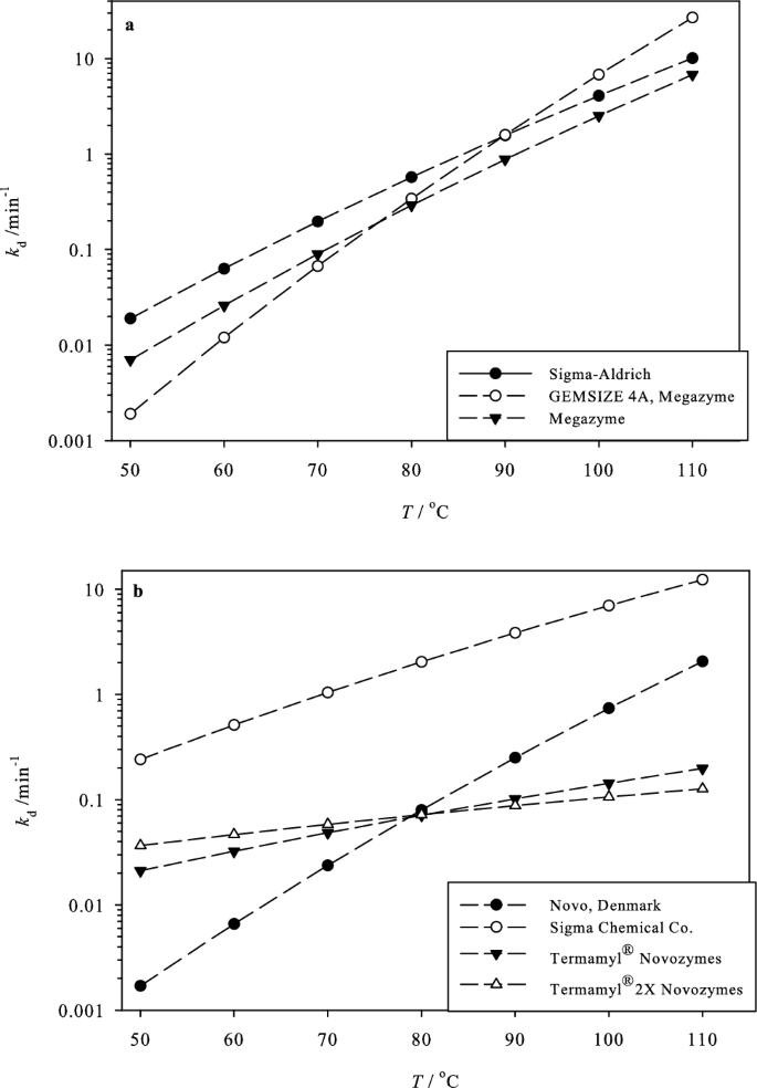 Modeling of starch hydrolysis by commercial $$\alpha$$ -amylases with ...