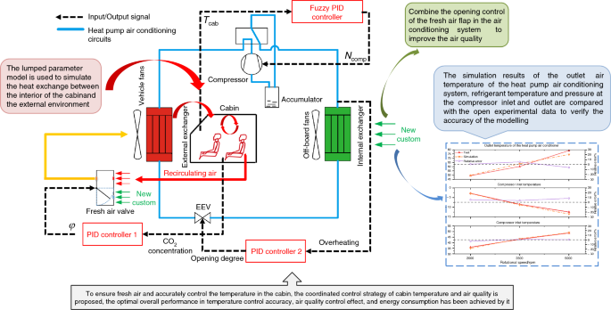 A collaborative control strategy for cabin temperature and air quality ...